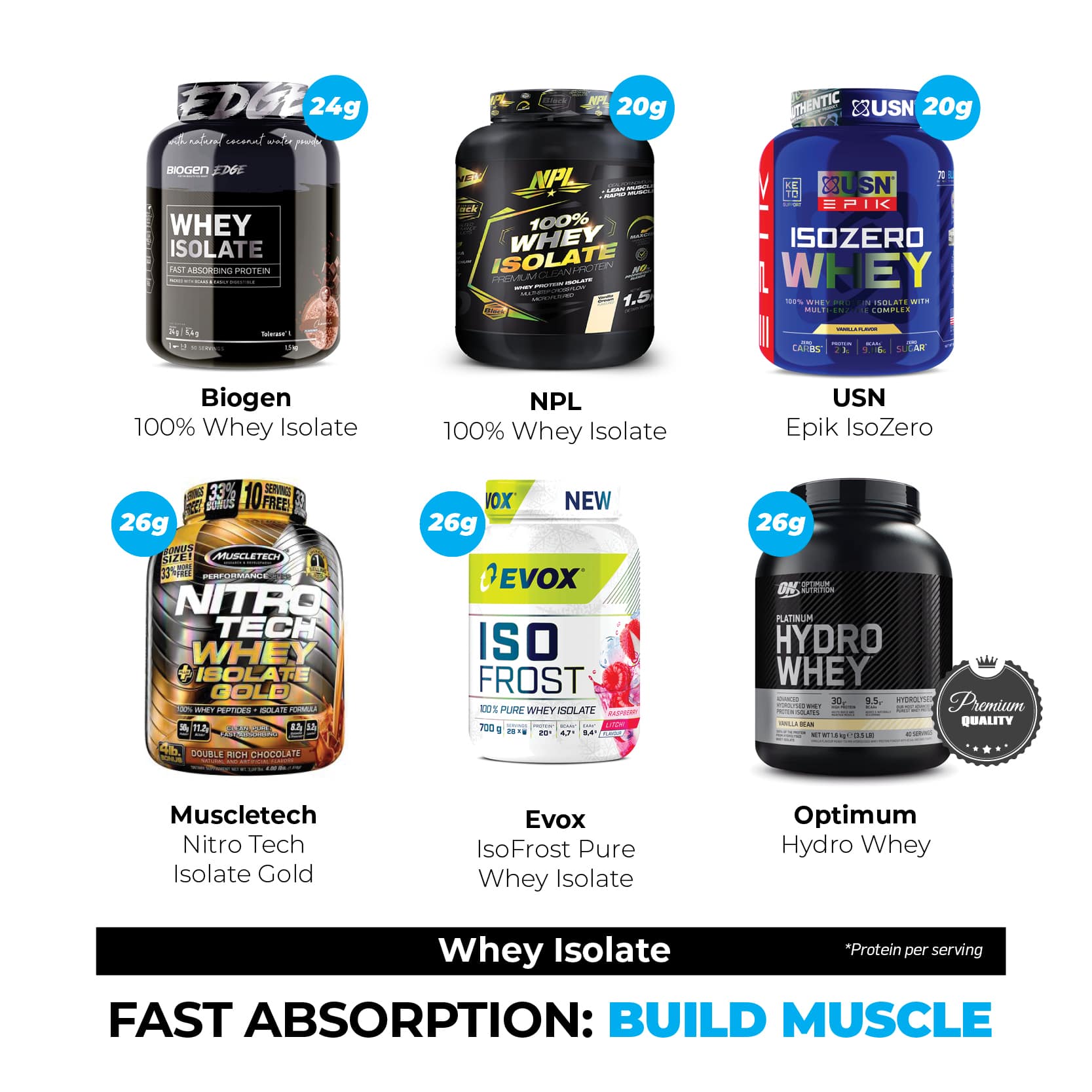 Protein absorption rates explained - Dis-Chem Living Fit